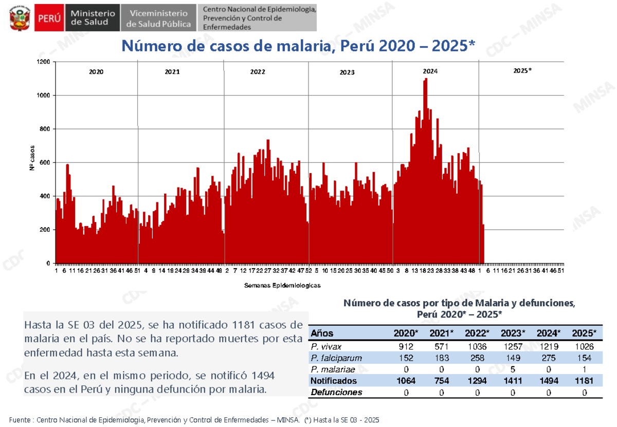 Número de Casos de Malaria en Perú 2020-2025: Análisis Epidemiológico ...