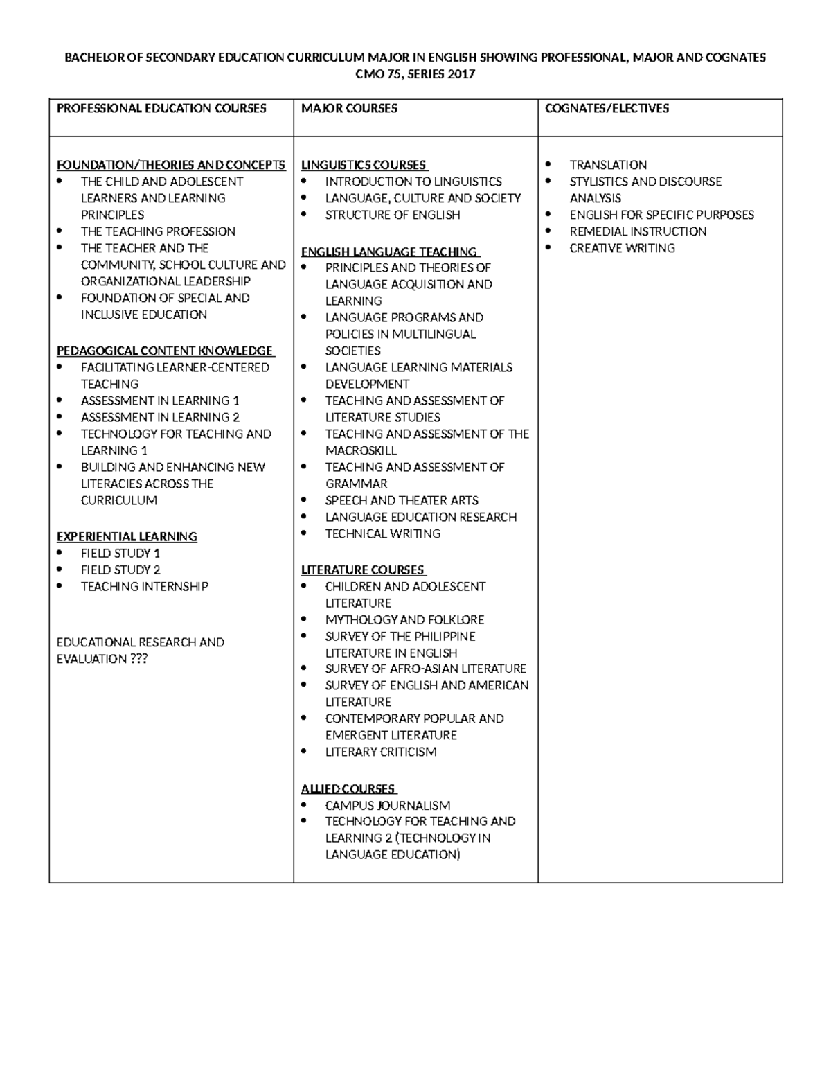 BSED Curriculum Overview: Major in English & Professional Courses - Studocu