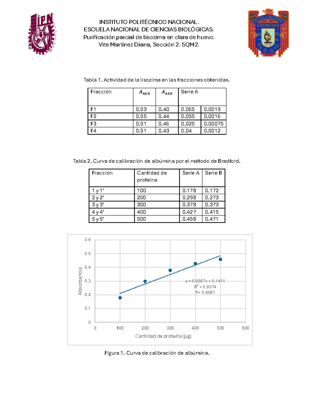 Purificación Parcial de Lisozima en Clara de Huevo - 5QM2 - Studocu