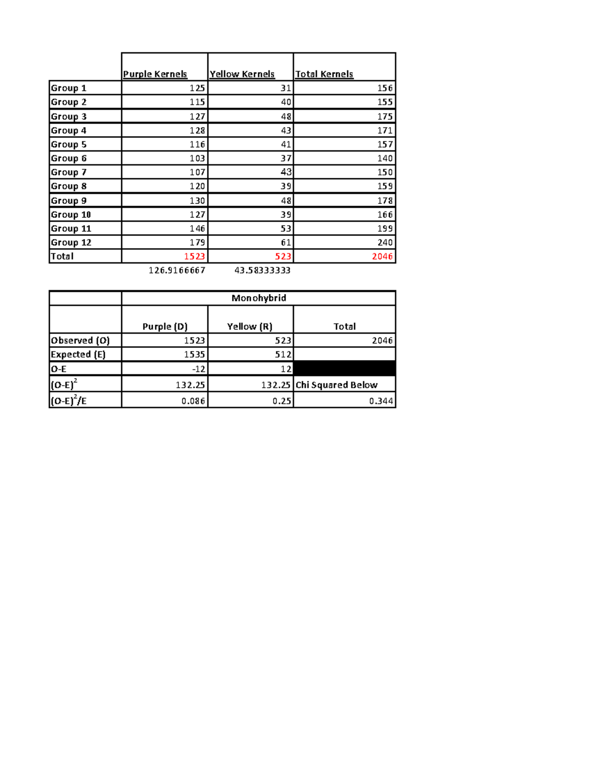 Corn Genetics Data Analysis F2024: Monohybrid Results and Chi-Squared ...