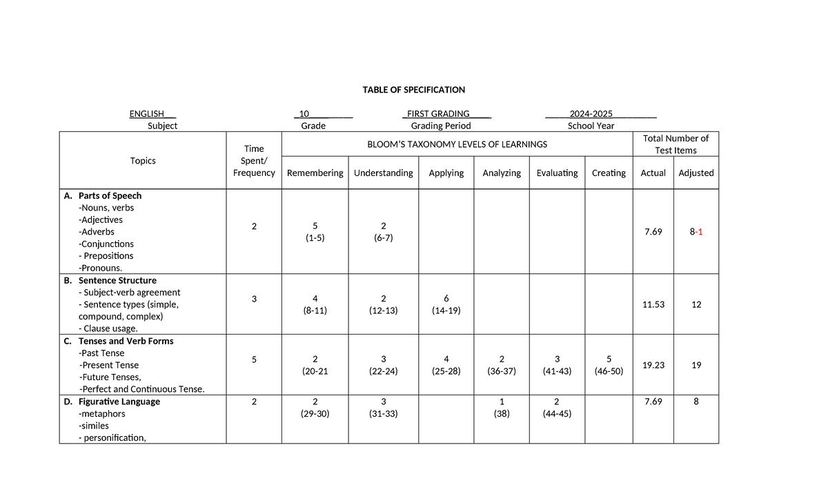 TOS - English 10 First Grading Table of Specifications (2024-2025 ...
