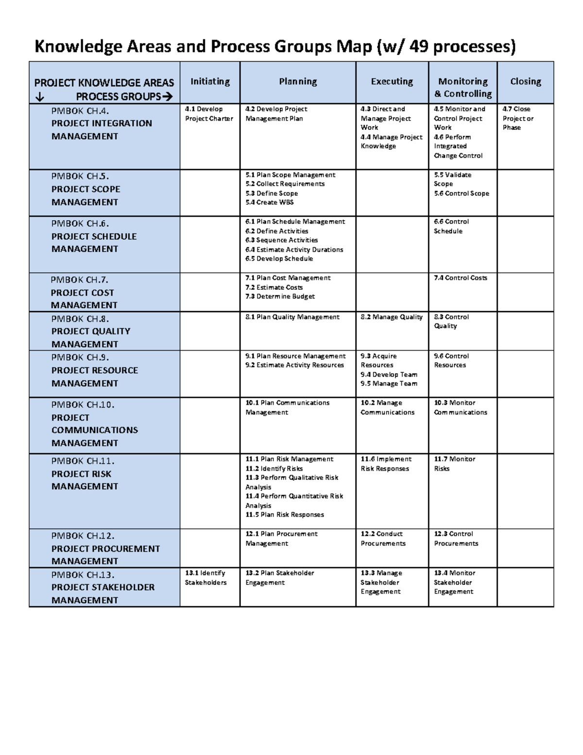 PMBOK 6 Knowledge Areas & Process Groups Overview Chart - Studocu
