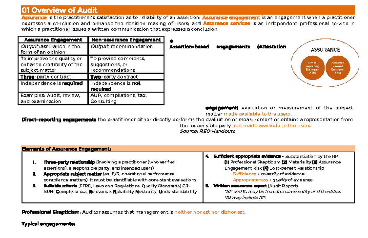 MAY2024 AUD Notes: Comprehensive Overview of Audit Assurance Concepts ...