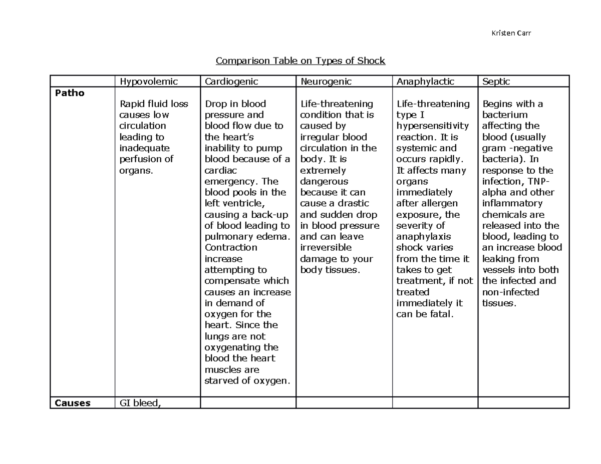 Types of Shock Comparison Worksheet for Nursing (NURS 101) - Studocu