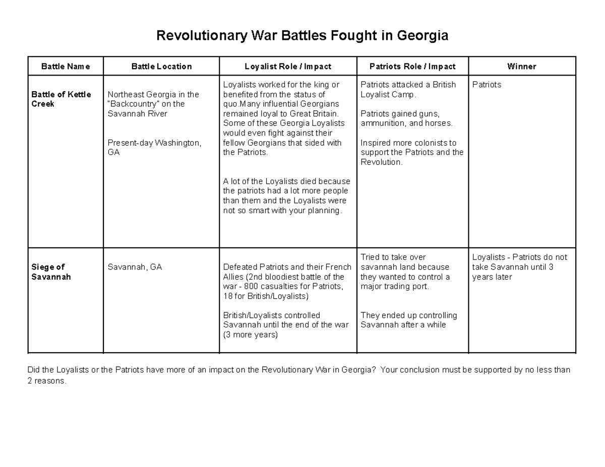Copy of Revolutionary War Battles Fought in Georgia Graphic Organizer ...