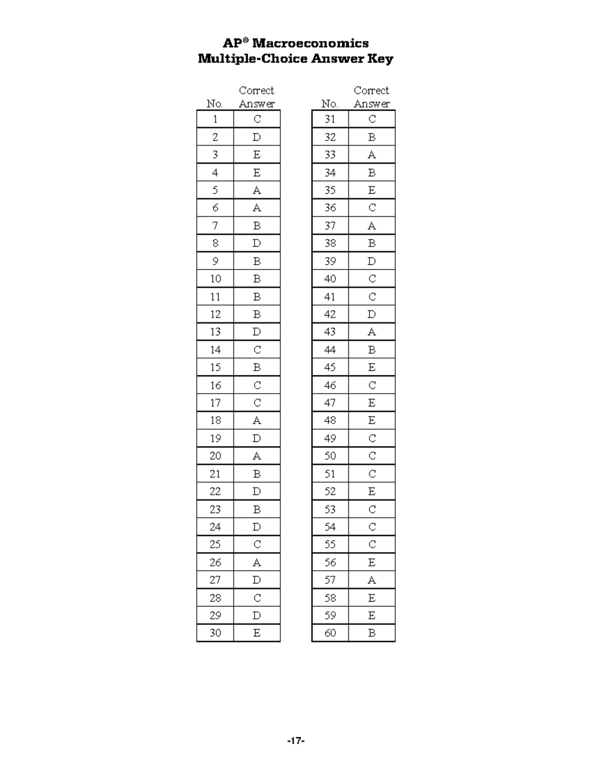 AP Macro Practice Test MCQ & FRQ Answer Key - Studocu