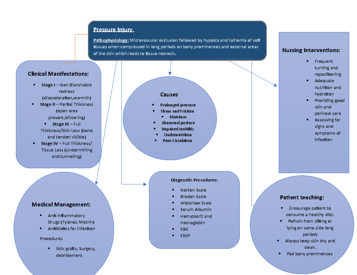 Concept Map - Pressure Injury Management and Nursing Care - Studocu