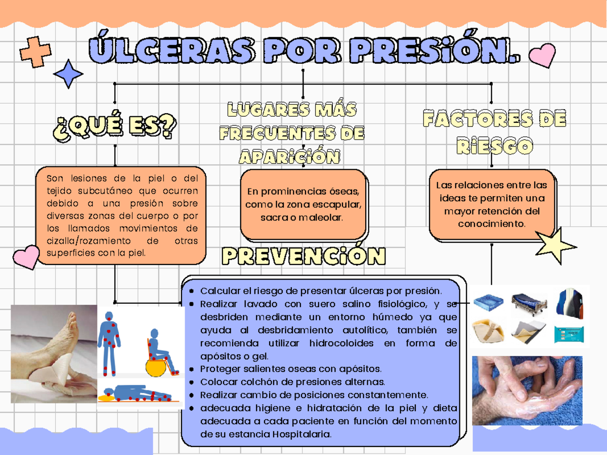 Cuadro Sinoptico UPP - ulceras por presión por presión. En prominencias óseas, como la zona ...
