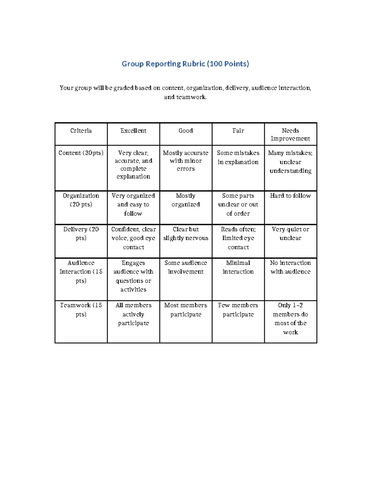 Group Reporting Rubric (100 Points) Evaluation Criteria - Studocu