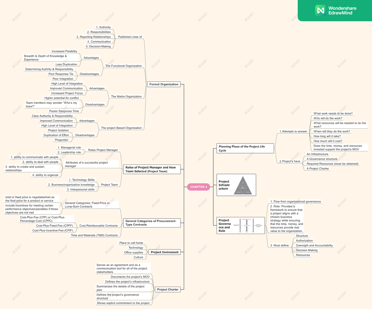 Chapter 4 isp640 - CHAPTER 4 Planning Phase of the Project Life Cycle Project Infrastr ucture ...
