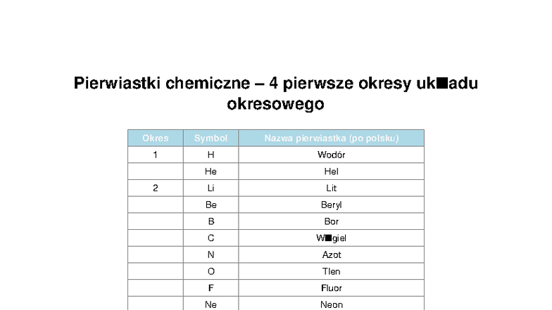 Pierwiastki 4 pierwsze okresy - Pierwiastki chemiczne – 4 pierwsze ...