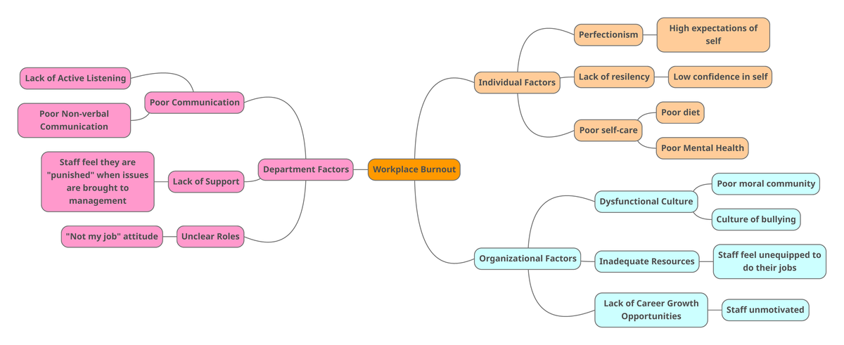 Mind Map - Mind Map - Workplace Burnout Individual Factors ...