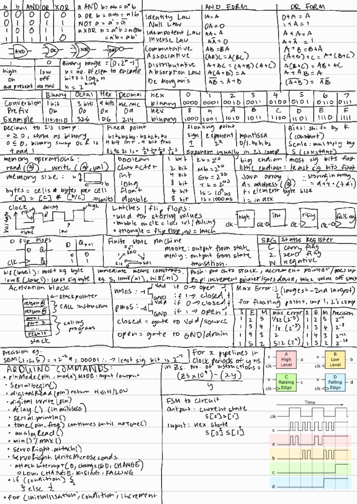 ELEC1601 Final Exam Cheatsheet - a AND OR XOR a AND AND FORM OR FORM O ...