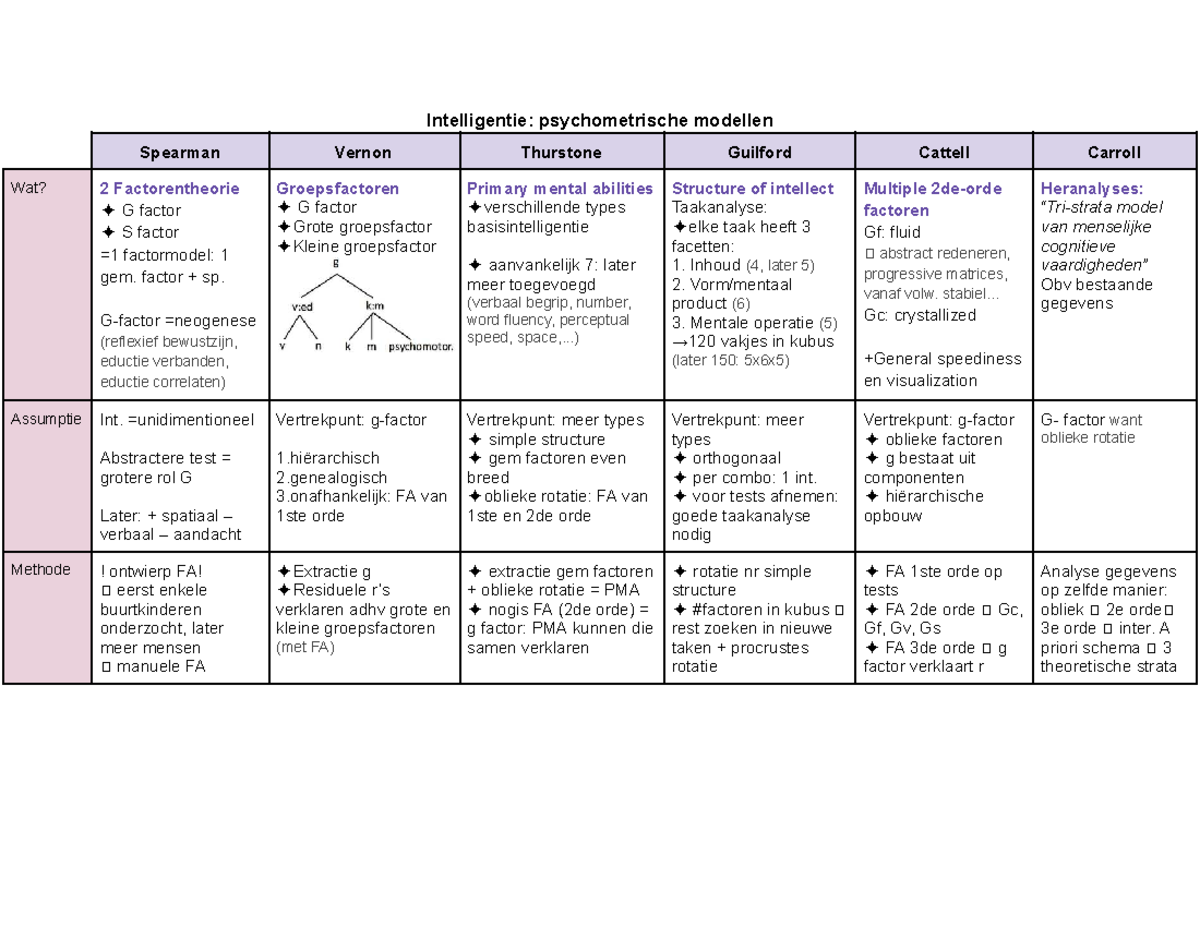 Psychometrische Modellen van Intelligentie: Een Overzicht en Analyse ...