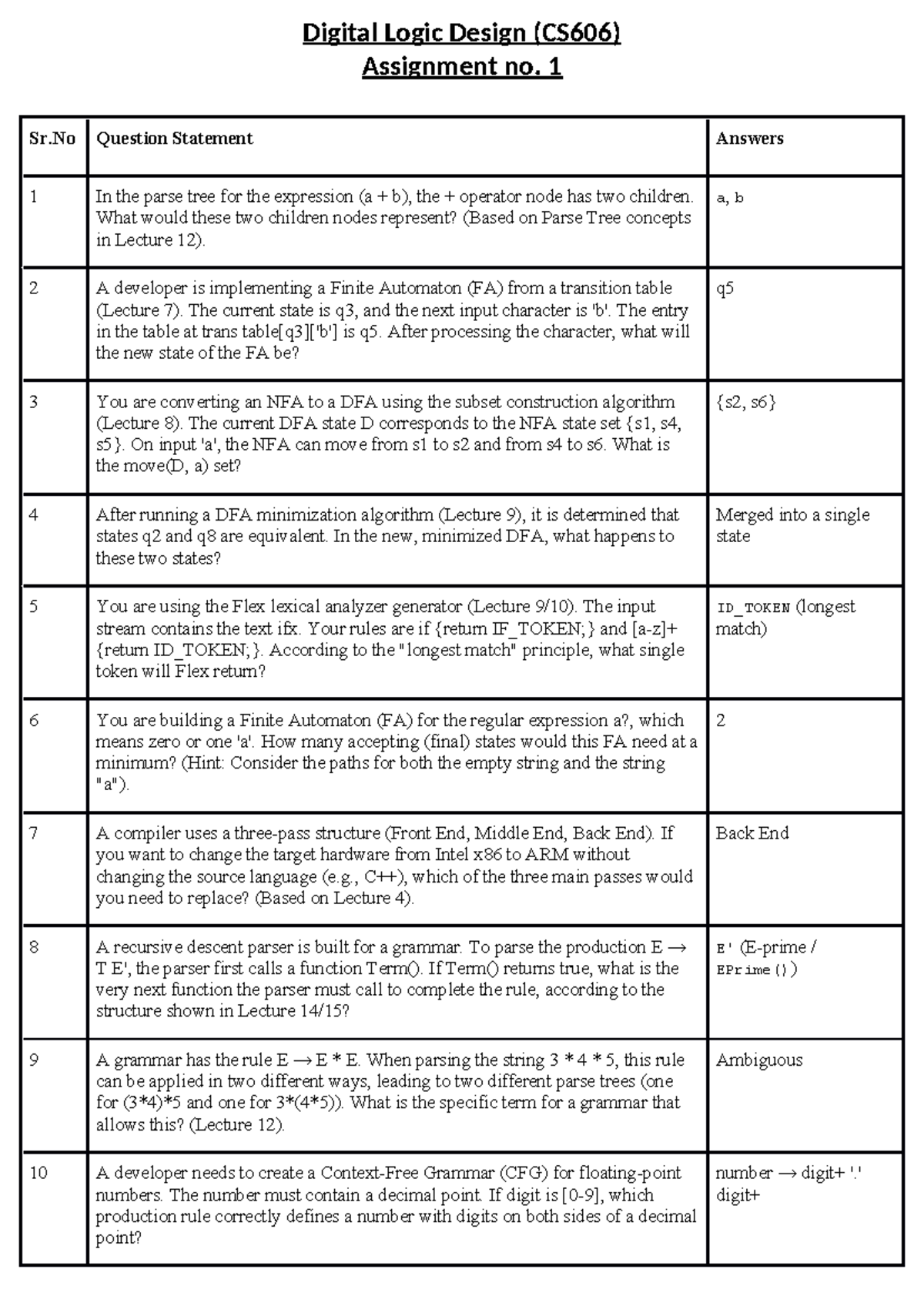 Digital Logic Design (CS606) Assignment 1: Key Concepts & Solutions ...