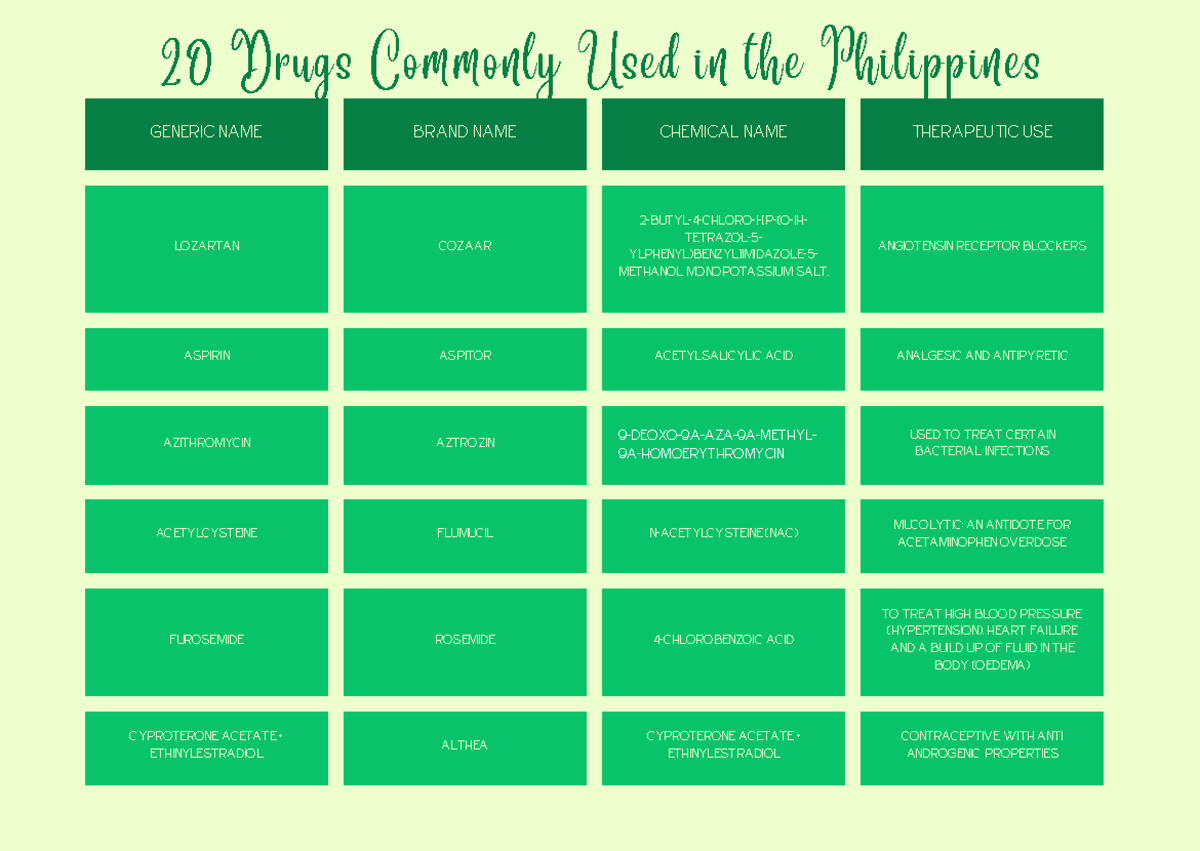 Pharmacology - 20 common medicines - Generic Name Brand Name Chemical ...