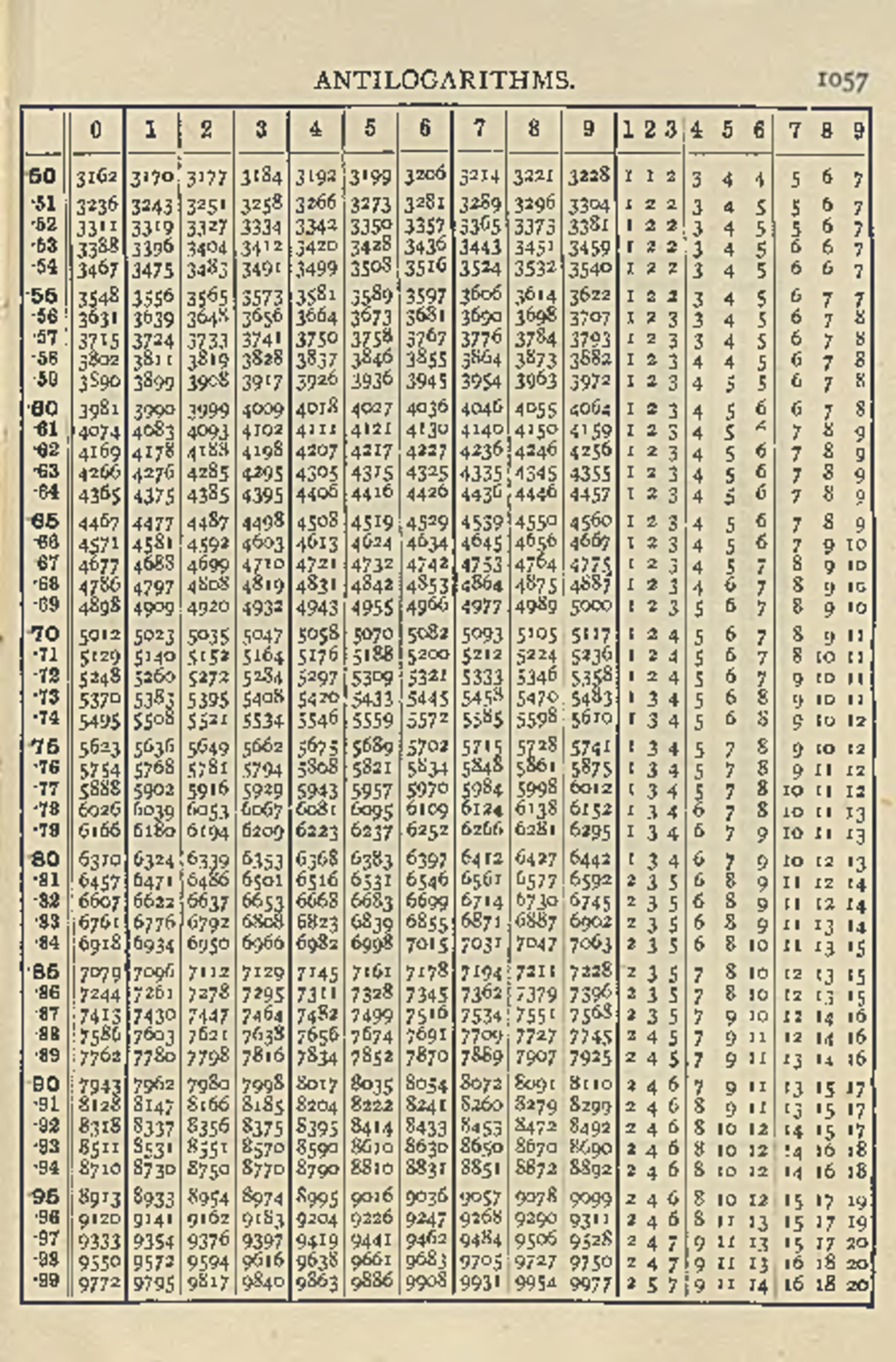 ANTILOGARITHMS: A Comprehensive Study Guide for PHYS 565 - Studocu
