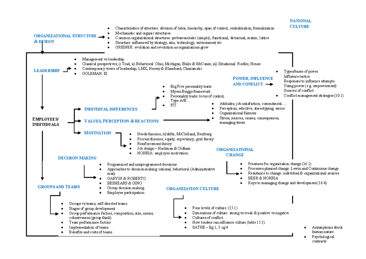 E2025 Final Exam Mindmap: Org Structure & Leadership Insights - Studocu