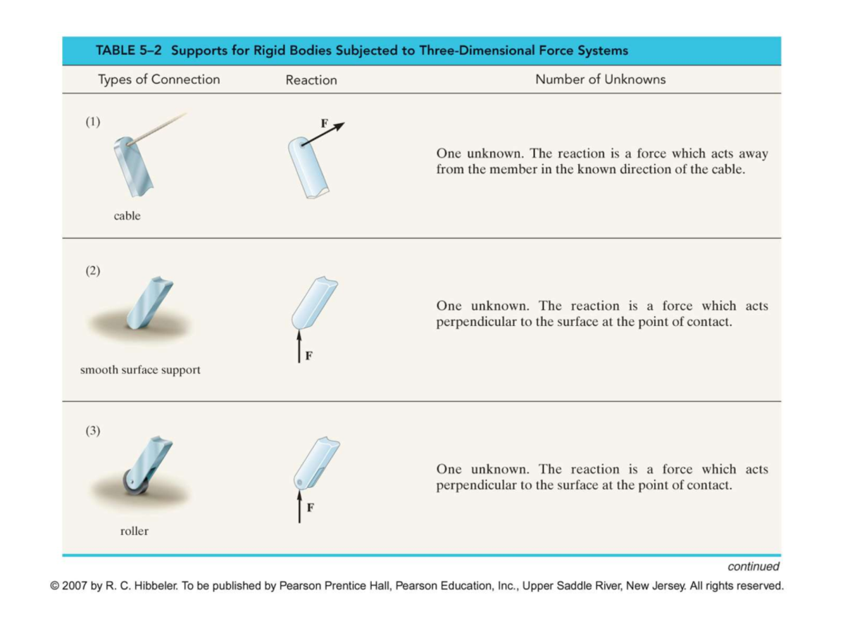 2D SUPPORTS AND REACTIONS (STATICS) - TABLE Supports for Rigid Bodies ...