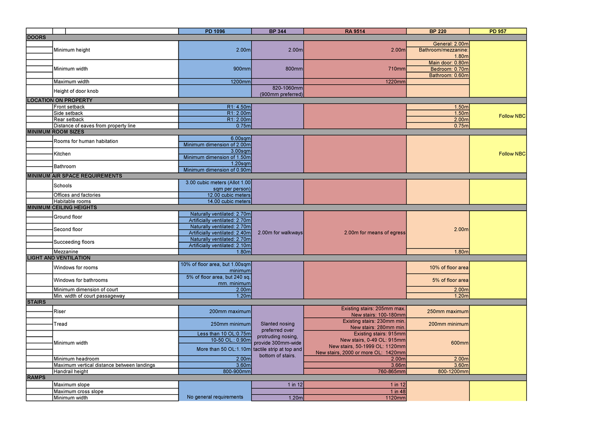 Revised Building Laws and Regulations: PD 1096, BP 344, RA 9514, BP 220 ...