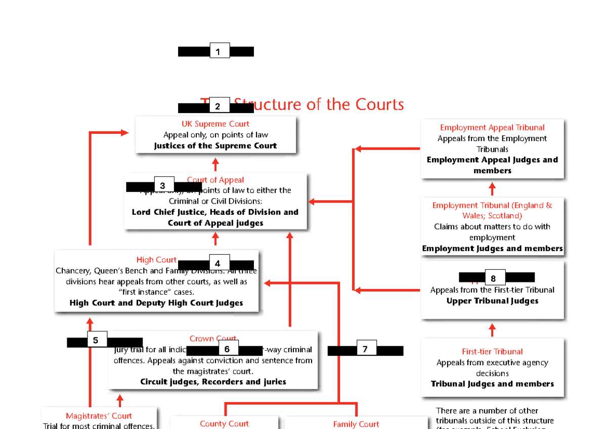 Worksheet 1: Structure of the UK Courts - Final Exam Overview - Studocu
