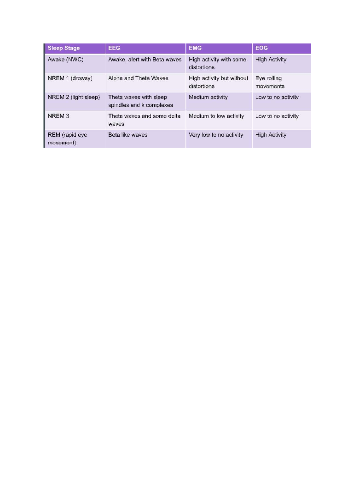 Sleep Stages Analysis: EEG, EMG, EOG Overview (NWC) - Studocu
