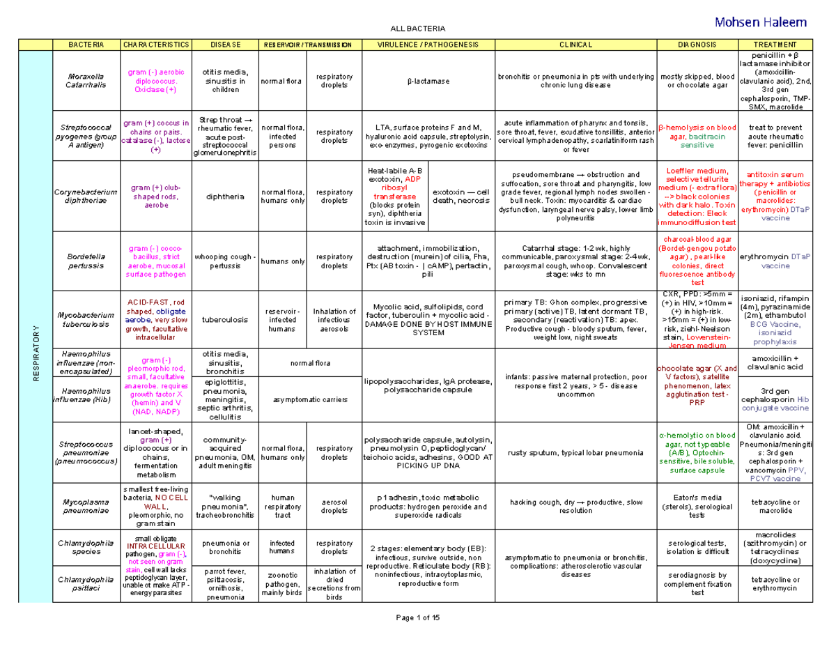 All-Bacteria - ALL BACTERIA BACTERIA CHARACTERISTICS DISEASE RESERVOIR ...