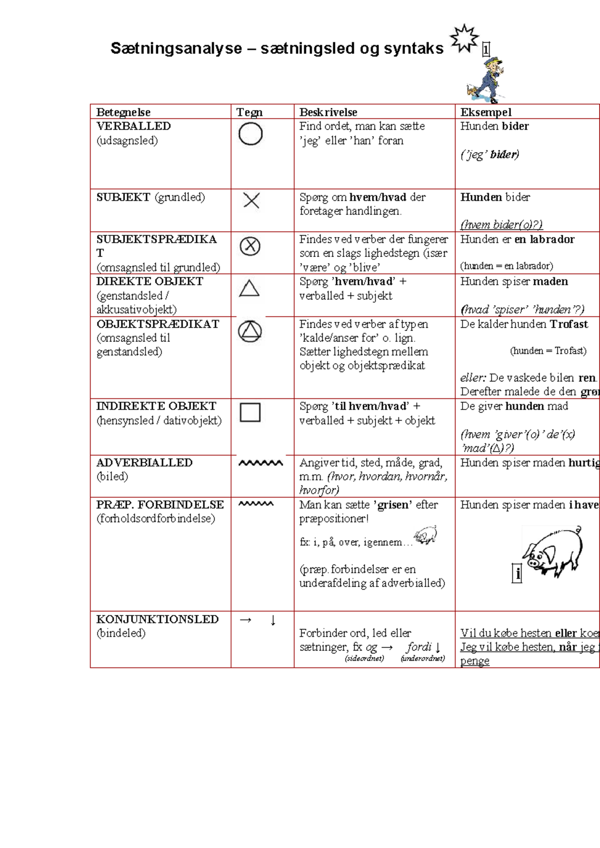 Sætningsanalyse og Ordklasser: Stjenepapirer til Dansk 101 - Studocu