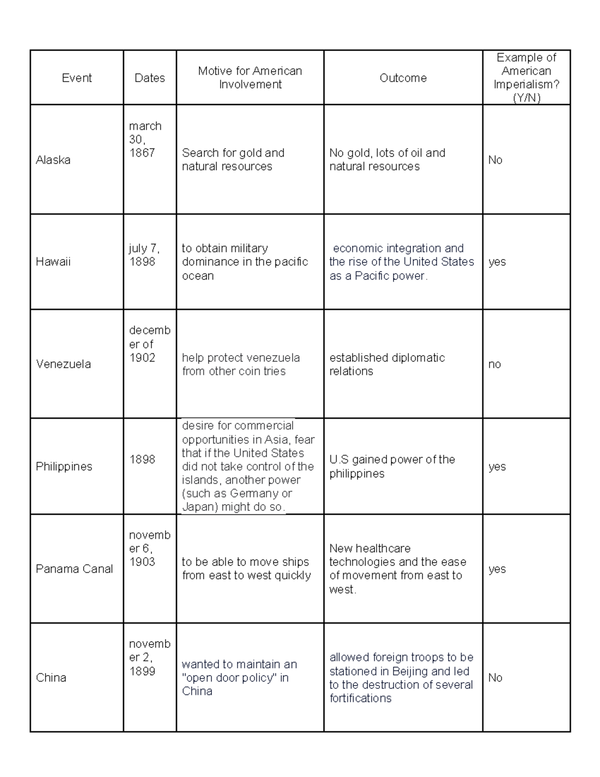 US Imperialism Graphic Organizer: Key Events & Outcomes - Studocu