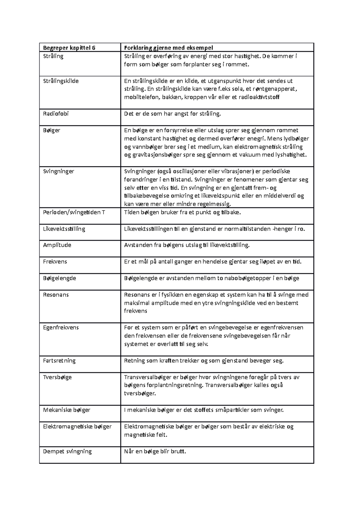 Begreper Kapittel 6: Bølger og Trådløs Kommunikasjon Forklart - Studocu