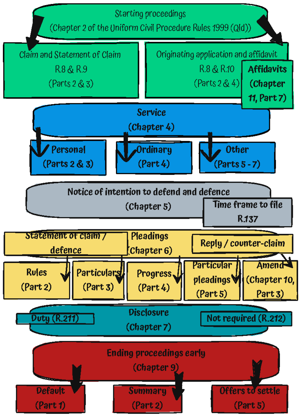 Civil - Activity 1.2 - Steps in Litigation Proceedings and Rules - Studocu