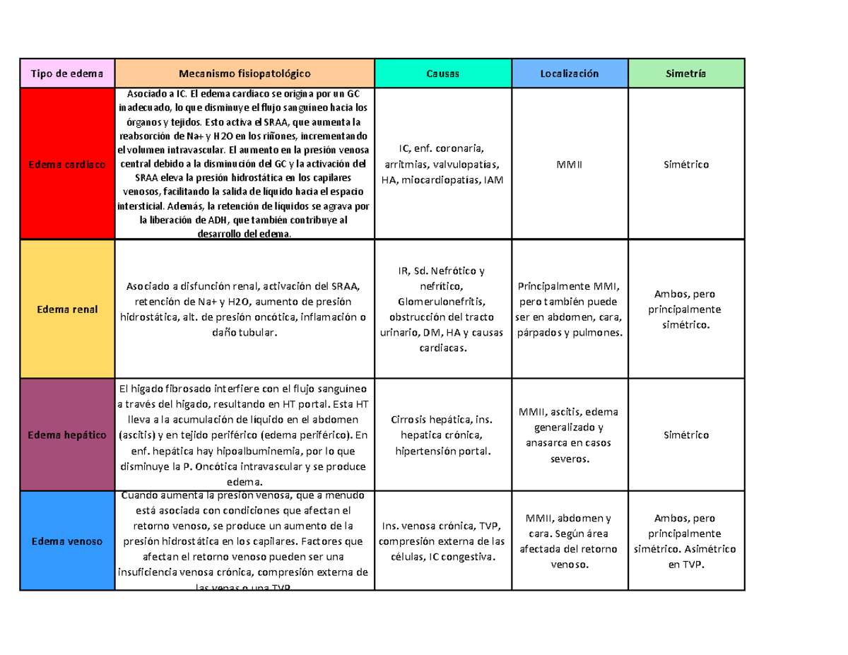 Comparativa de Edemas: Tipos, Mecanismos y Causas - Studocu