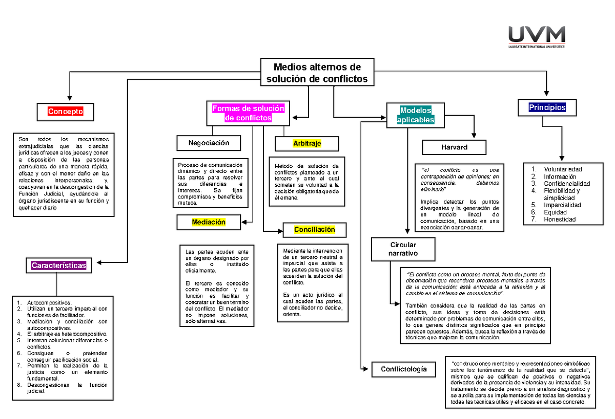 Actividad 1: Mapa Conceptual sobre Solución de Conflictos - Studocu