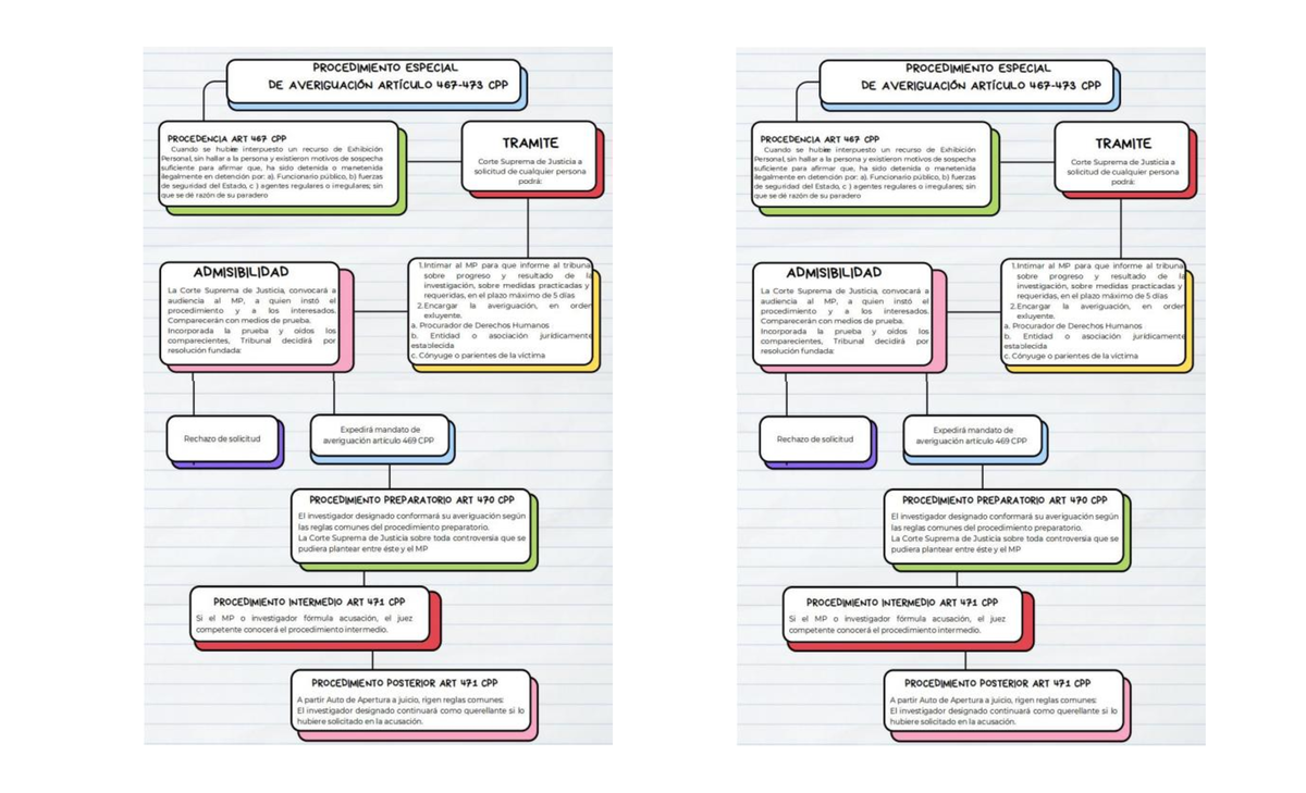 Esquema de Procedimientos Especiales de Averiguación CPP - Studocu