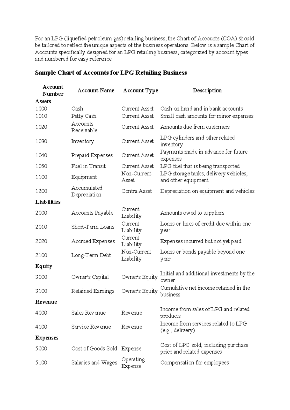 Chart of Accounts for LPG Retailing Business: Sample COA Guide - Studocu
