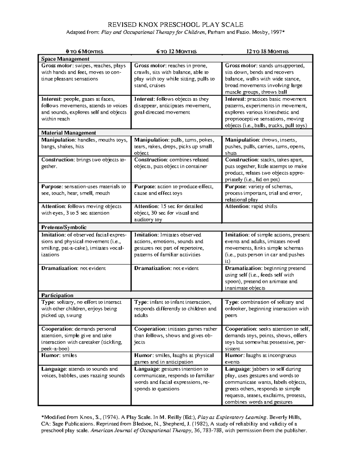 Revised Knox Preschool Play Scale: Developmental Milestones 0-36 Months ...