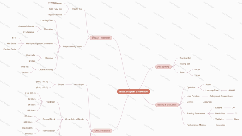Visual Paradigm GTZAN Dataset Preparation and CNN Architecture Overview ...