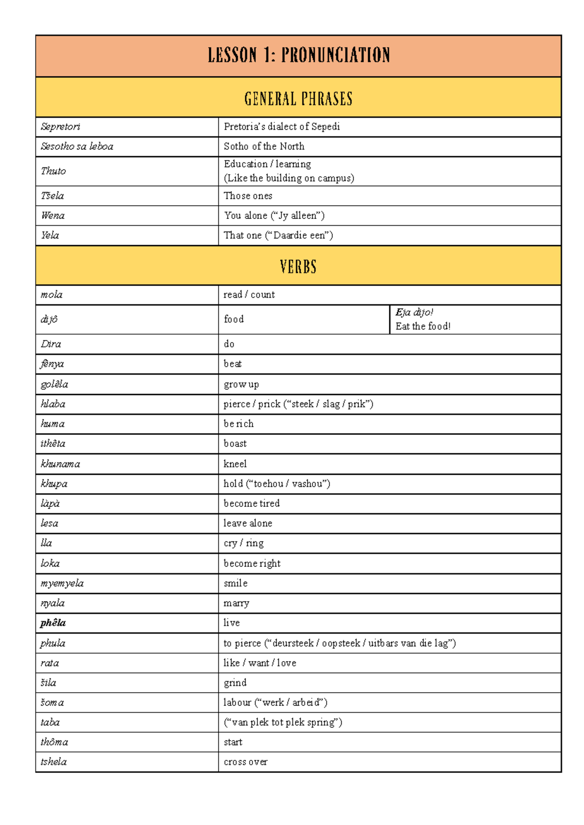 Lesson 1-6 Vocabulary Summary for Beginners in Sepedi Language - Studocu