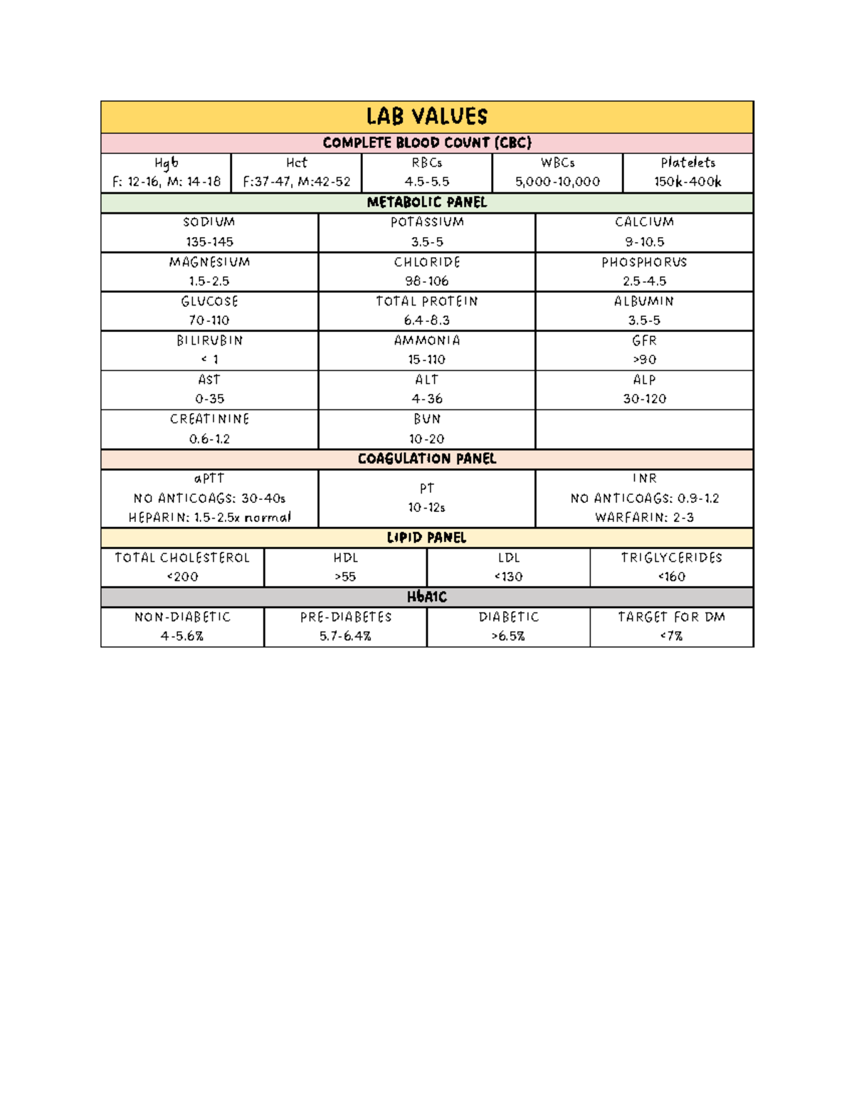 LAB Values Overview - Ranges for CBC, Metabolic, Coagulation & Lipid ...
