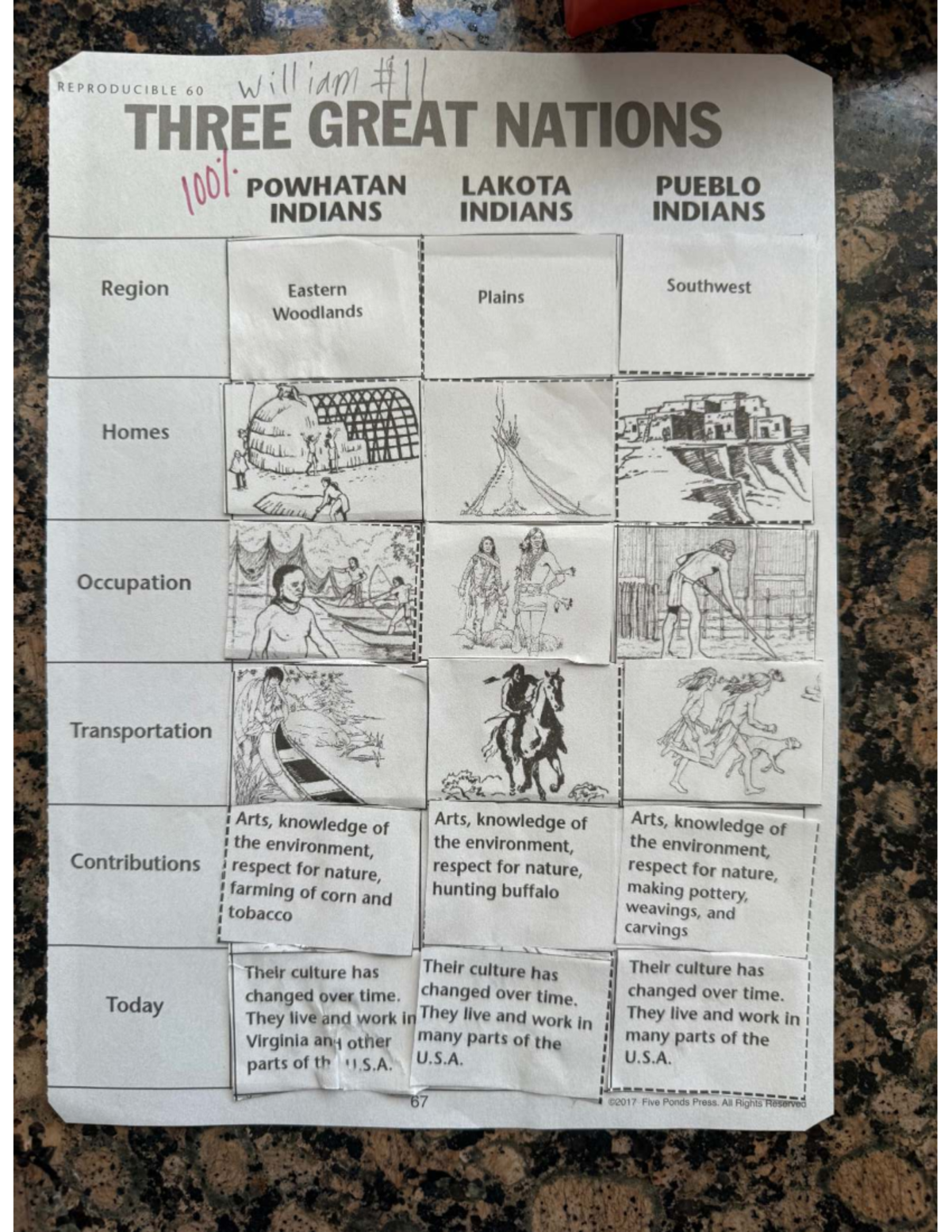 Final Exam Study Guide: Powhatan, Lakota, and Pueblo Nations - Studocu