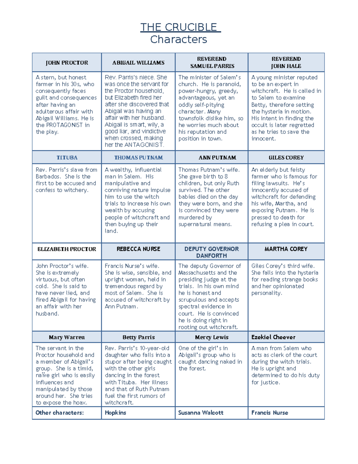 The Crucible (ENG 101) Character Analysis: Key Figures Explained - Studocu