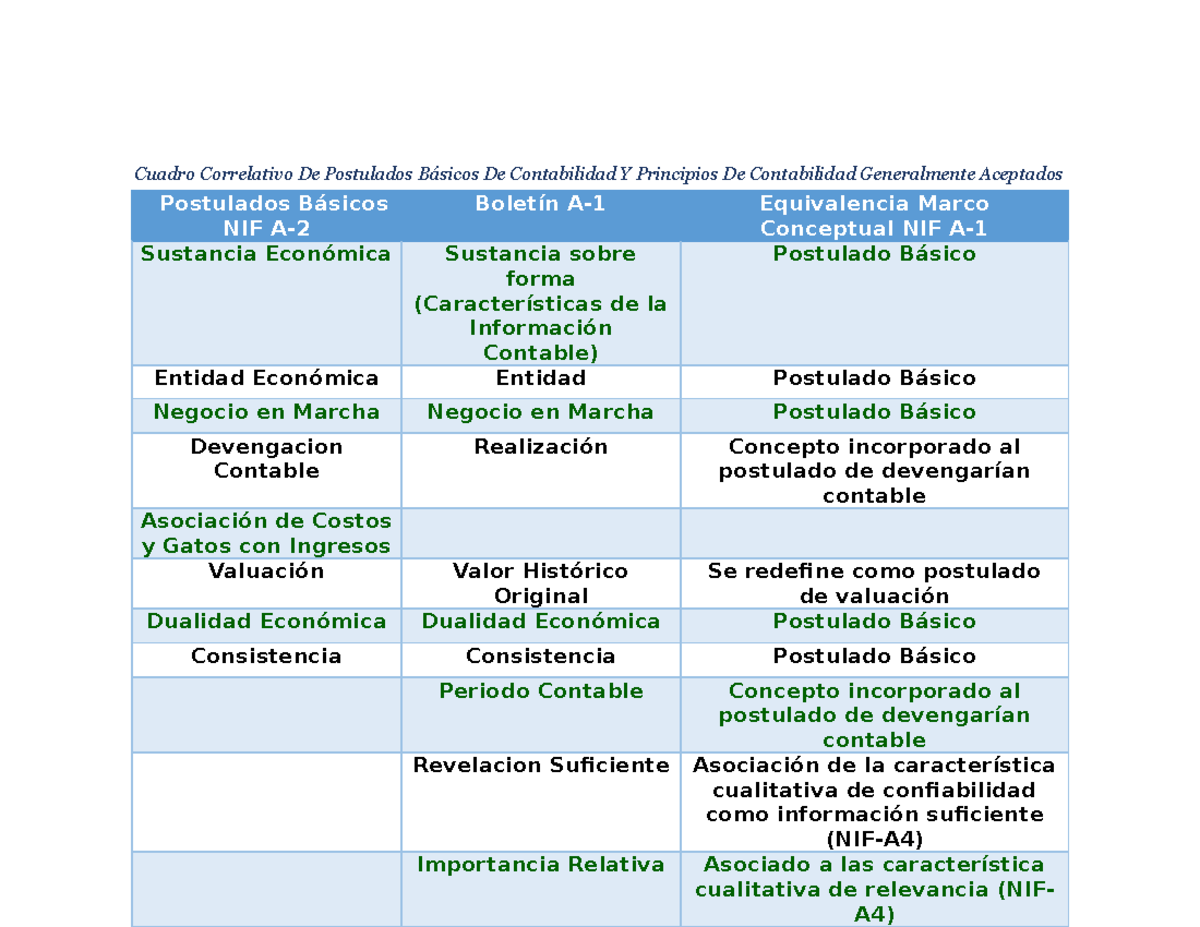 Postulados Básicos NIF A - Cuadro Correlativo De Postulados Básicos De Contabilidad Y Principios ...