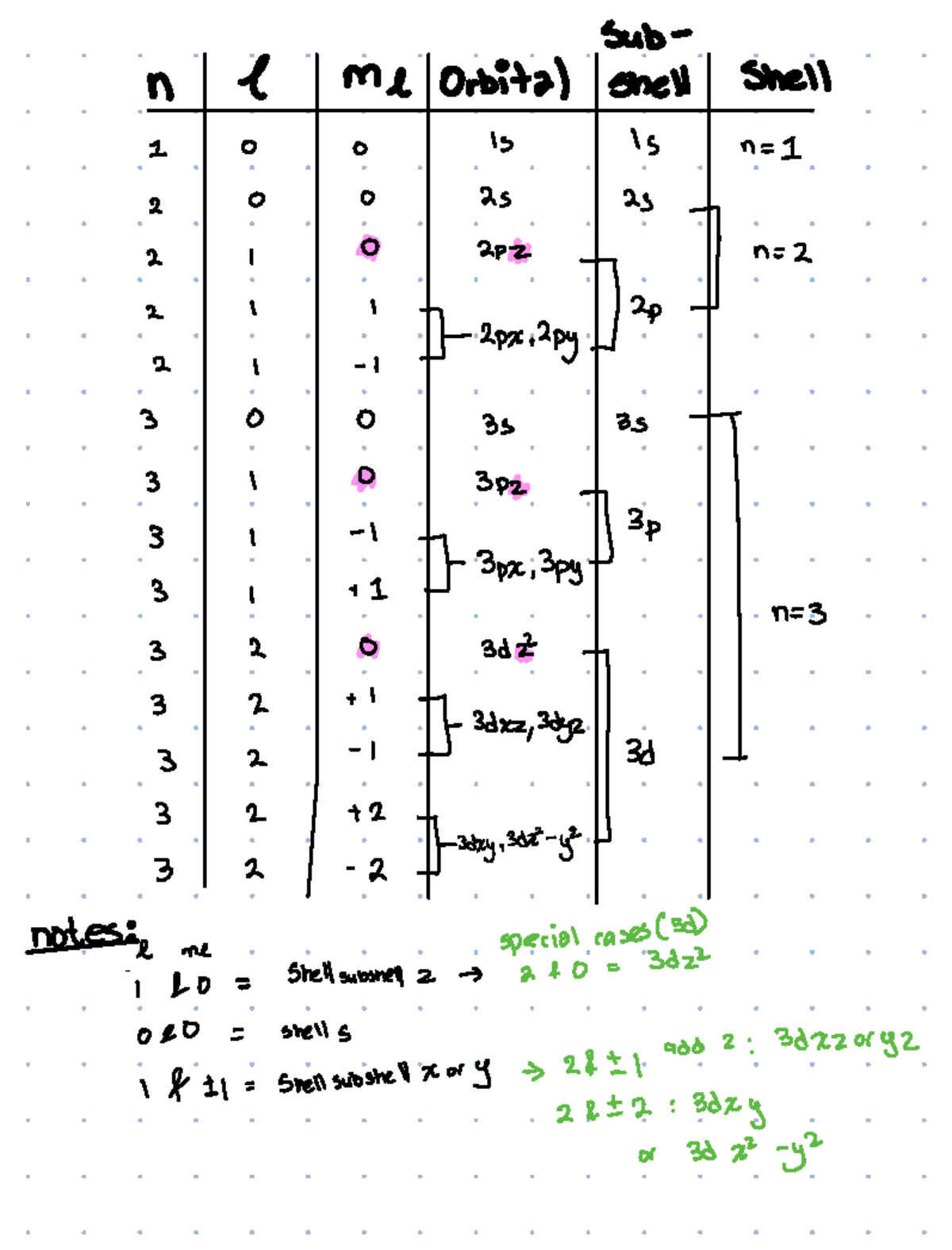 Quantum Values Chart for Orbital Shells and Nodes (CHEM 102) - Studocu