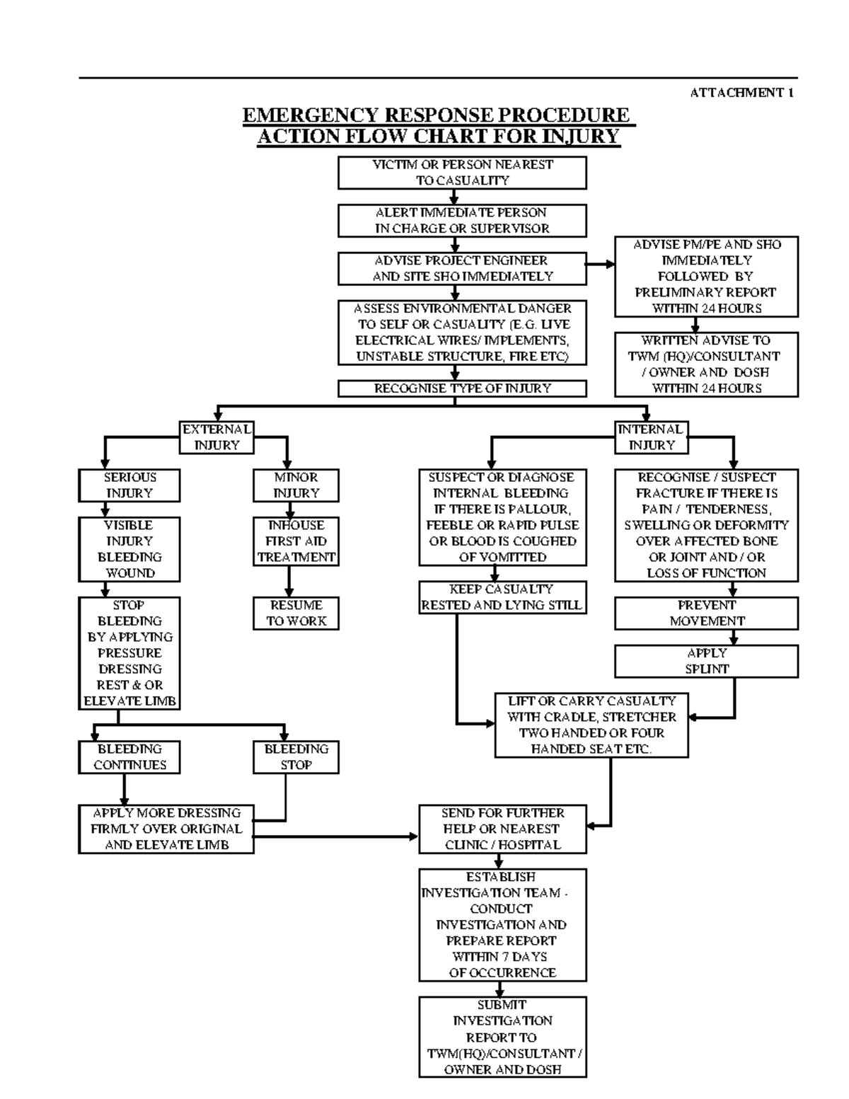 Injury Response Procedures and Action Flow Chart - Attachment 2 - Studocu