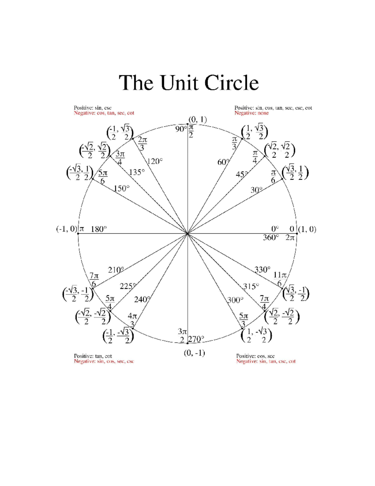 The Unit Circle: Positive and Negative Values - Lecture Notes - Studocu