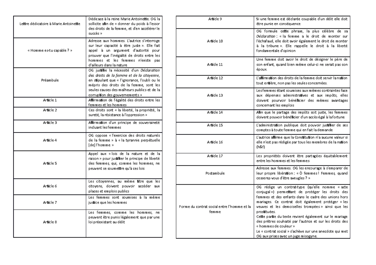 Fiche BAC Olympe DE Gouges - FICHE BAC OLYMPE DE GOUGES : ÉCRIRE ET COMBATTRE POUR L’ÉGALITÉ Les ...