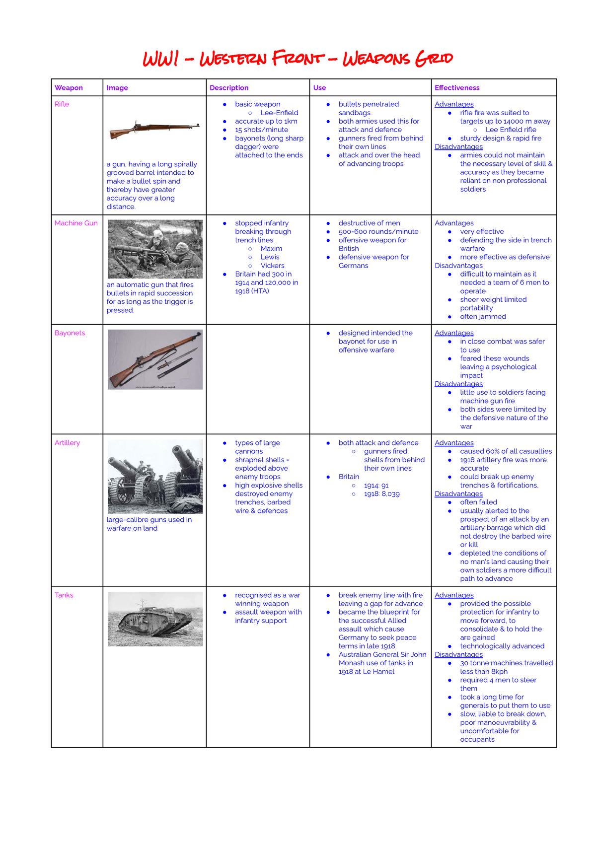(I) WW1 - Western Front - Weapons Grid - WW1 - Western Front - Weapons ...