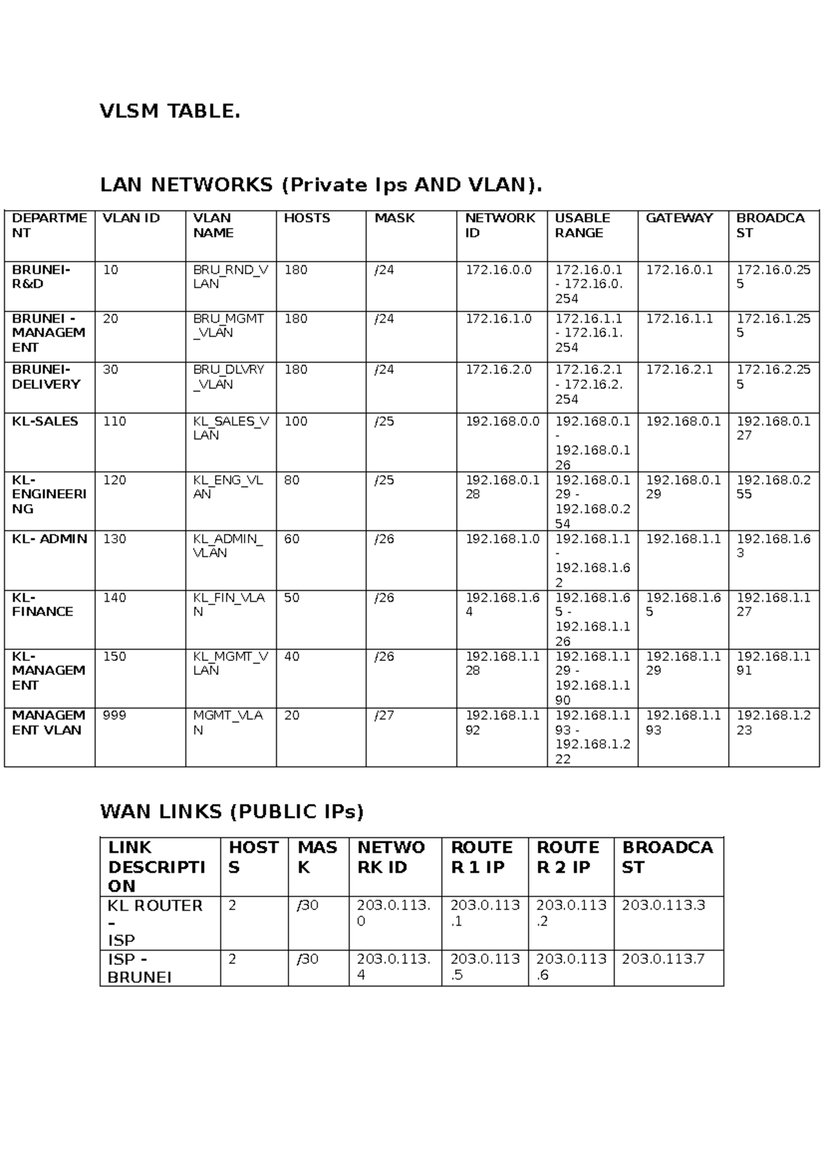 VLSM Table for LAN Networks and VLANs Analysis - Studocu