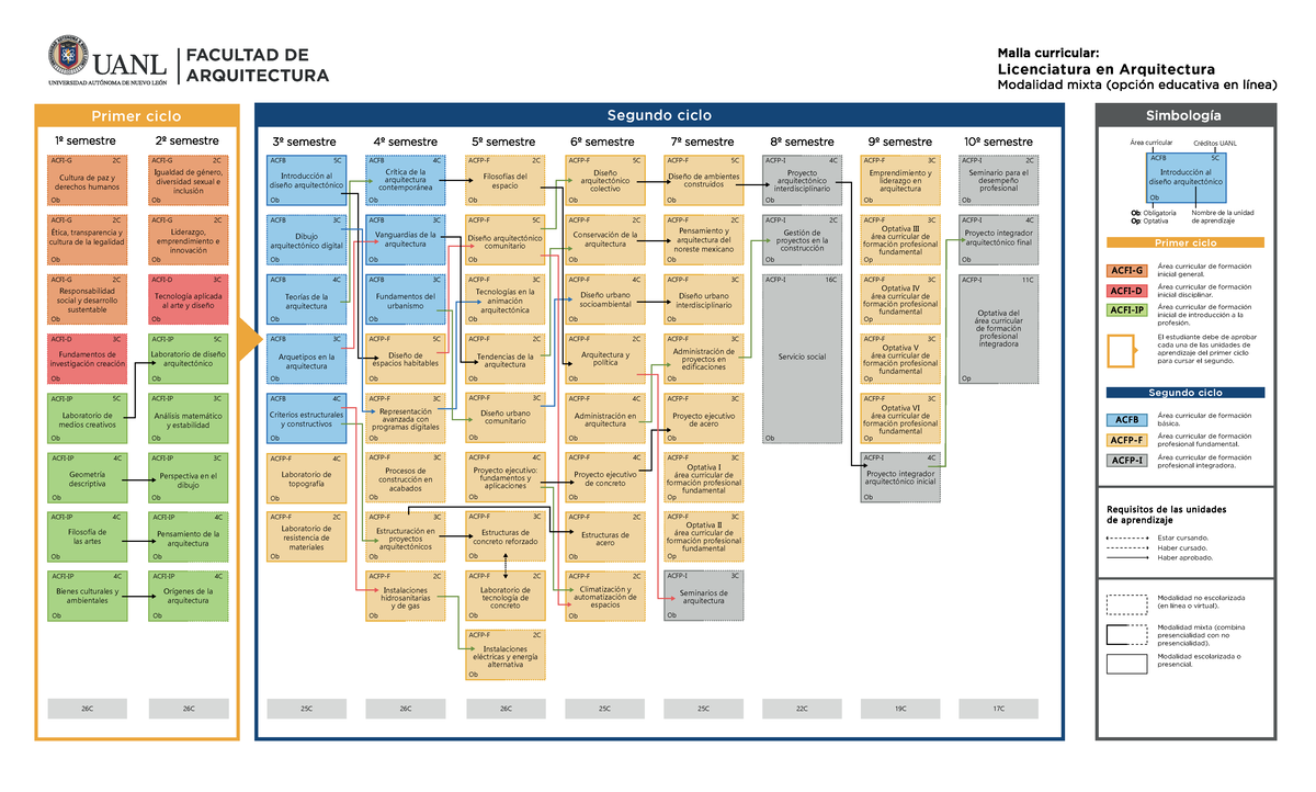 Malla Curricular para la Licenciatura en Arquitectura MM 440 - Studocu