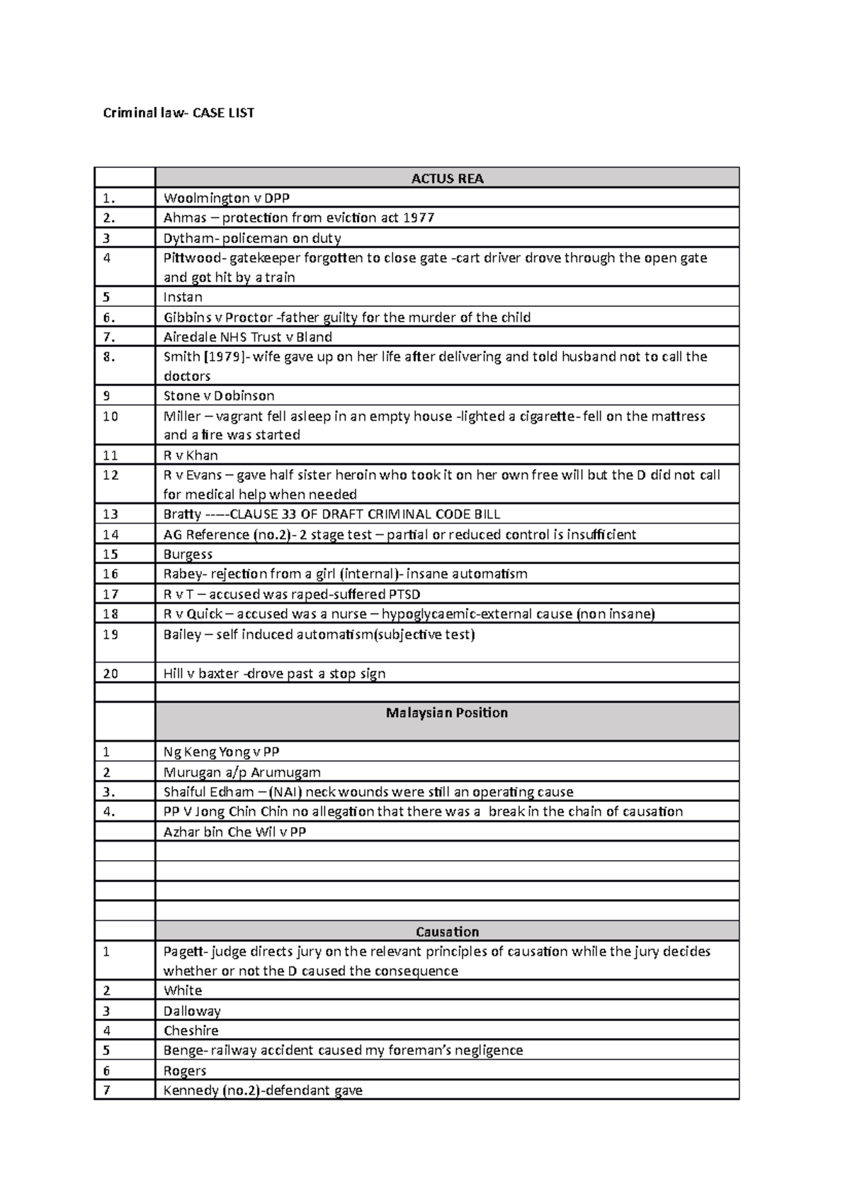 Criminal Law 1 - Case List with Annotations and Malaysian Position ...